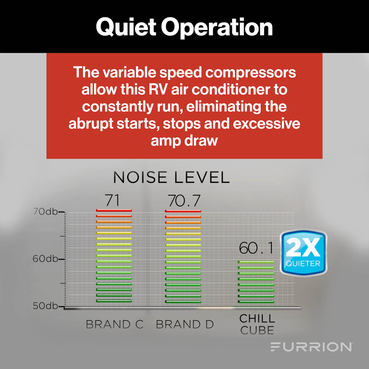 18K BTU Variable Speed RV Air Conditioner - Furrion | 50% More Efficient